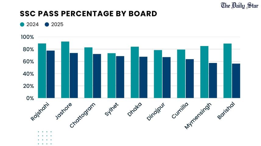 Rajshahi board tops SSC pass rate with 77.63%, Barishal lowest at 56.38 ...