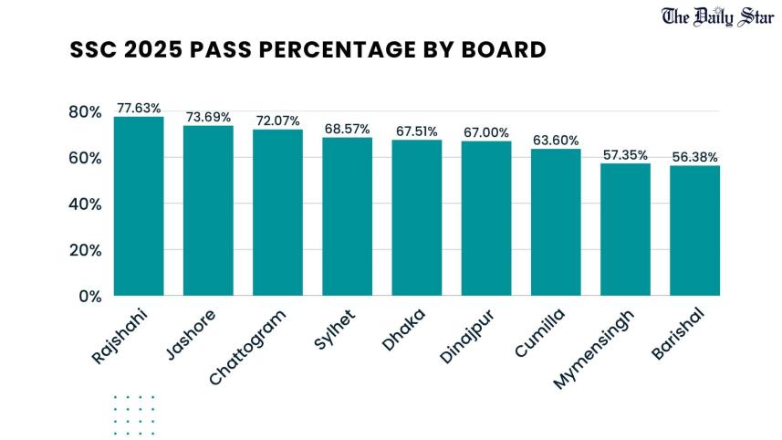Rajshahi board tops SSC pass rate with 77.63%, Barishal lowest at 56.38 ...