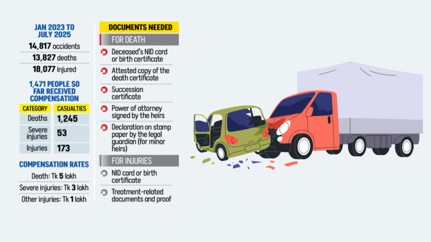 Only 5% road crash victims get compensation | The Daily Star