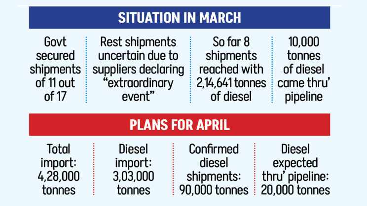 Bangladesh Fuel Shortage 2026 | Supply crunch worsens at fuel pumps ...