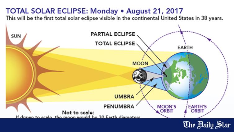 Space station crew to get 3 shots at solar eclipse Aug 21 | The Daily Star