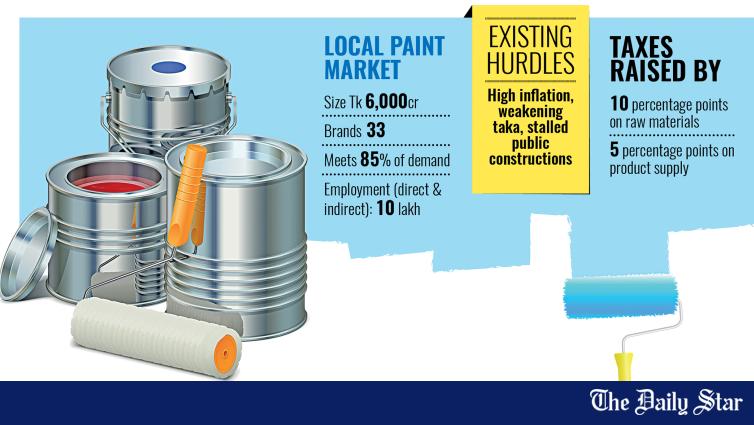 Paint makers decry tax hikes as demand slumps | The Daily Star
